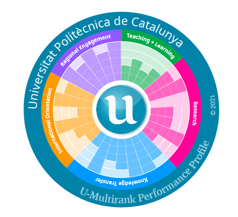The UPC among the three best Spanish universities according to the 2021 ...